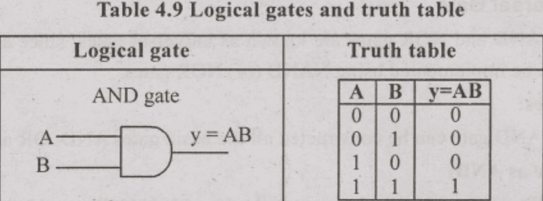 Logic Gate and Truth Table